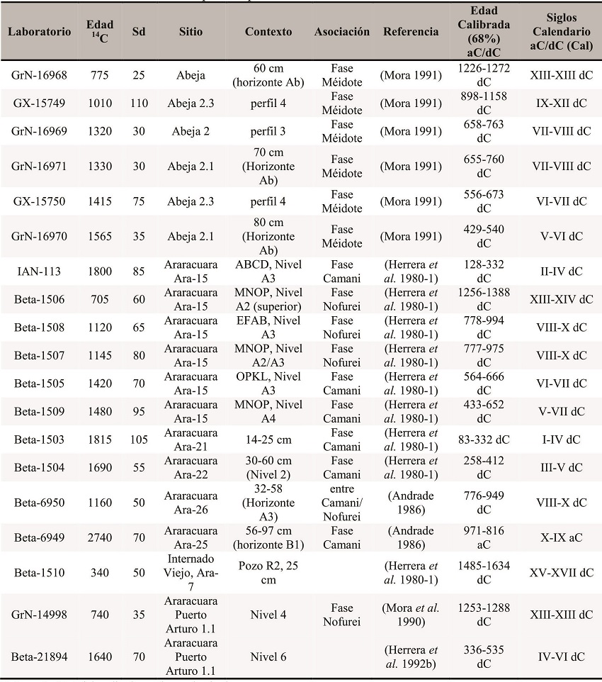 Entre La Pedrera y Araracuara: la arqueología del medio río Caquetá ...